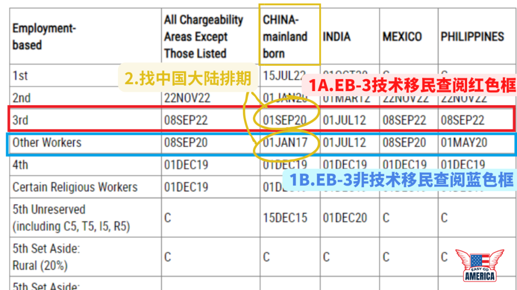 美国EB3技术移民、EB3非技术移民有何区别？ - EasyGoAmerica